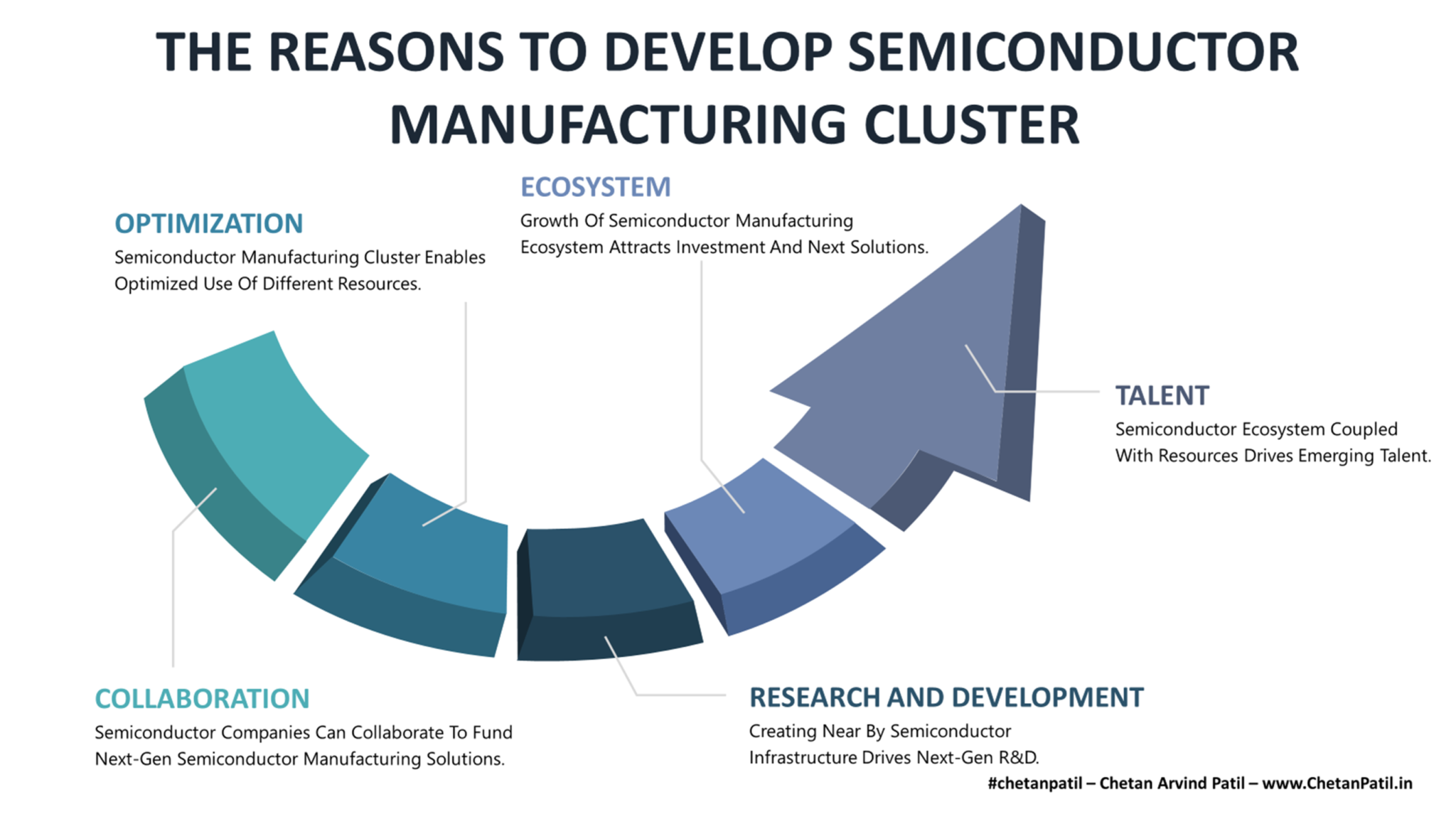 The Semiconductor Manufacturing Cluster – #chetanpatil – Chetan Arvind ...