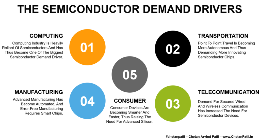 The Semiconductor Demand Drivers – #chetanpatil – Chetan Arvind Patil