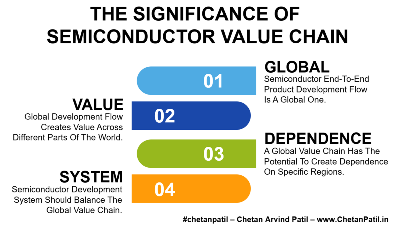The Significance Of Semiconductor Value Chain - #chetanpatil - Chetan ... The Significance Of Semiconductor Value Chain - #chetanpatil - Chetan ...