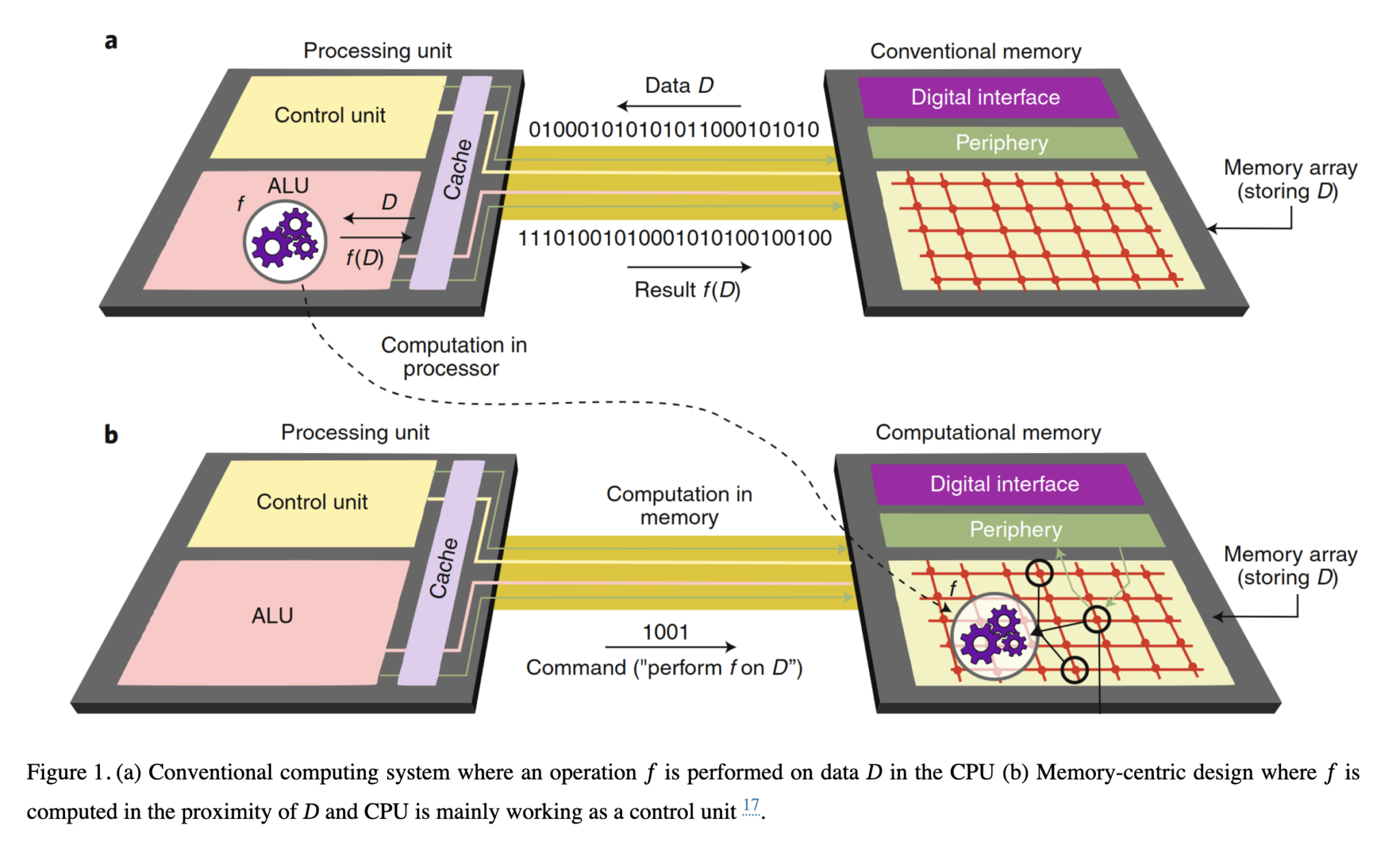 The Semiconductor Shift Toward Processor-In-Memory And Processing-Near ...